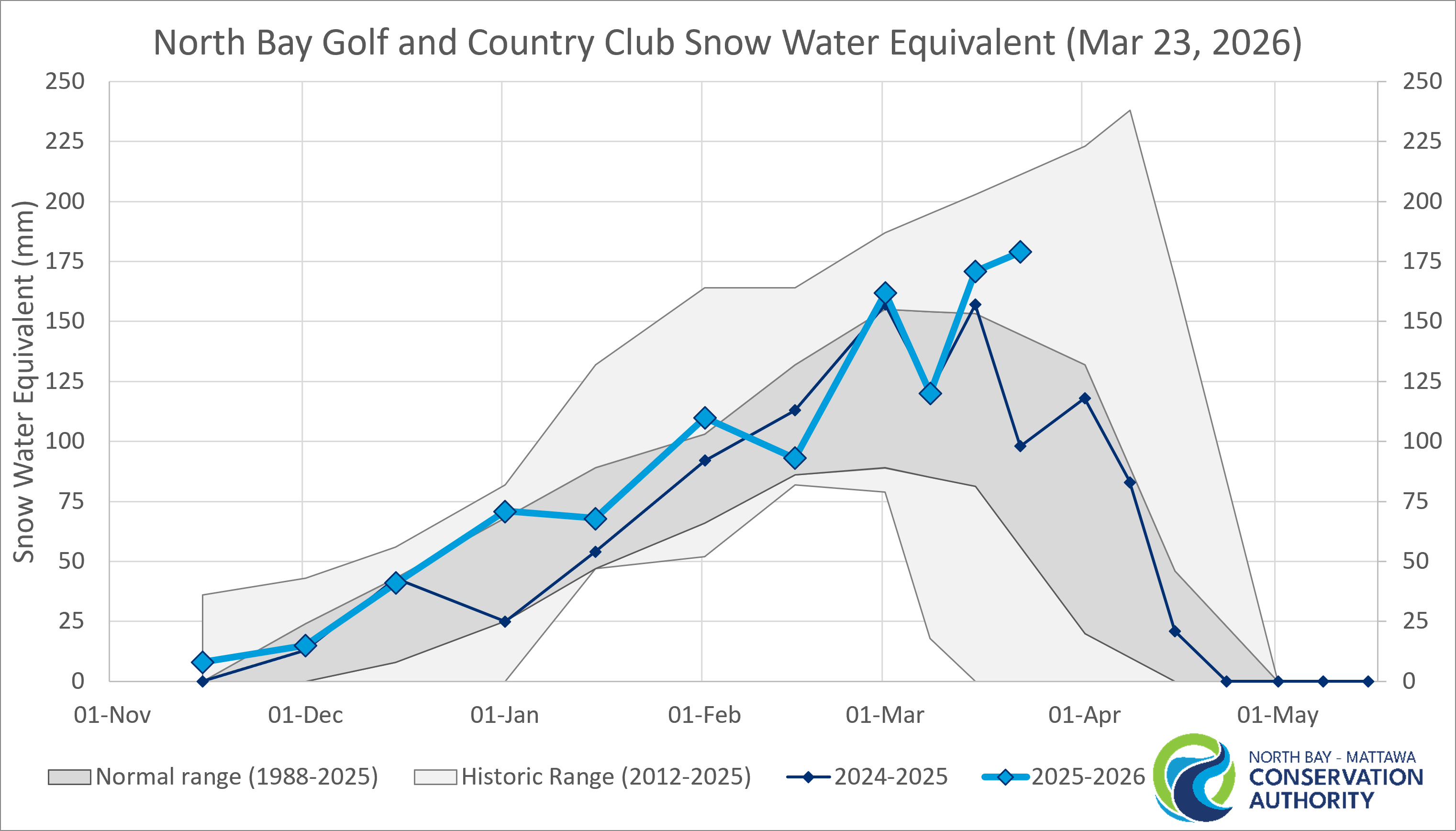 North Bay Golf and Country Club (North Bay) | NBMCA