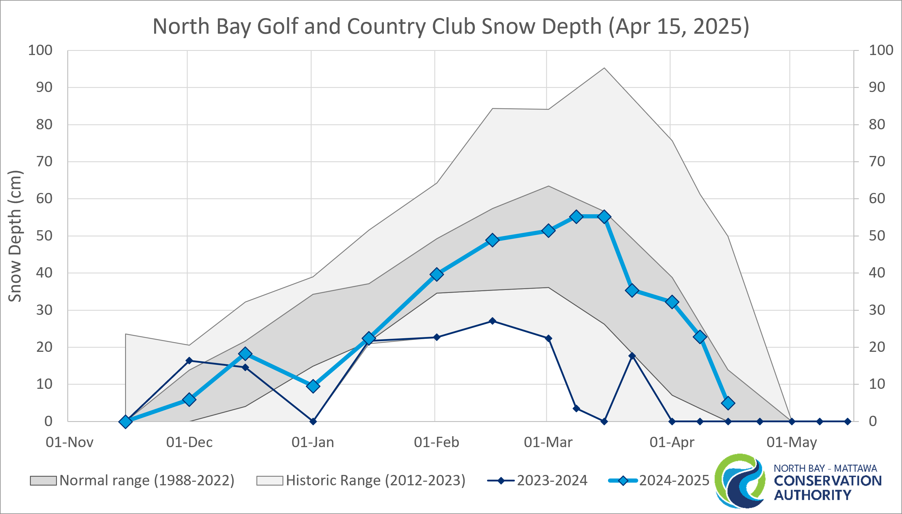 North Bay Golf and Country Club (North Bay) | NBMCA